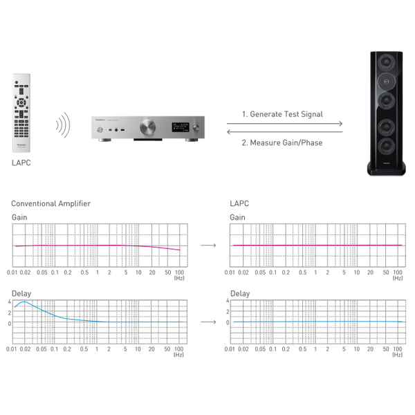 Network Audio Amplifier - SU-G30